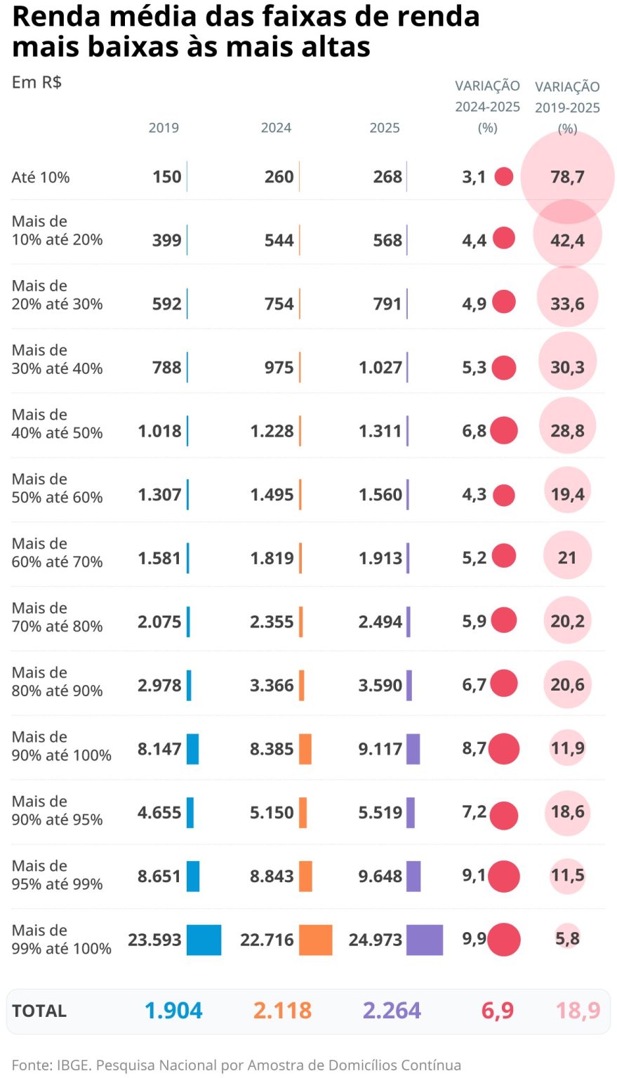 Desigualdade de Renda Volta a Crescer no Brasil em 2025; Renda dos ...